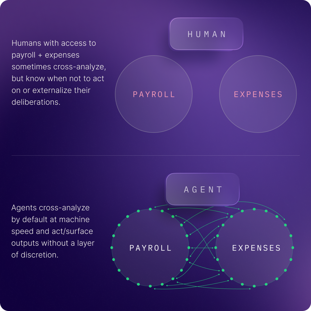 Coworkers With Superhuman Context: Why Access Control Isn’t Enough